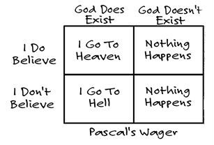 Pascal’s Wager and picking the correct God – Sifting Reality